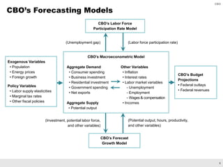 CBO’s Economic and Budget Projections | PDF