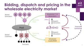 Electricity market design and detail analysis | PDF