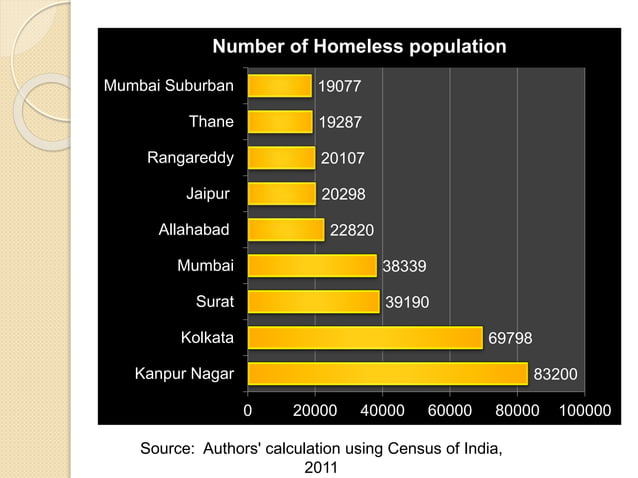 Homeless population in India | PPTX | Health Insurance | Insurance