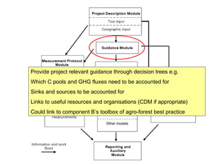 Cbp Component A | PPT
