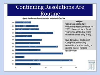 U.S. Customs & Border Protection (CBP) Funding Outlook | PPT