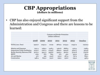 U.S. Customs & Border Protection (CBP) Funding Outlook | PPT