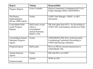 Cbp Management Structure | PPT
