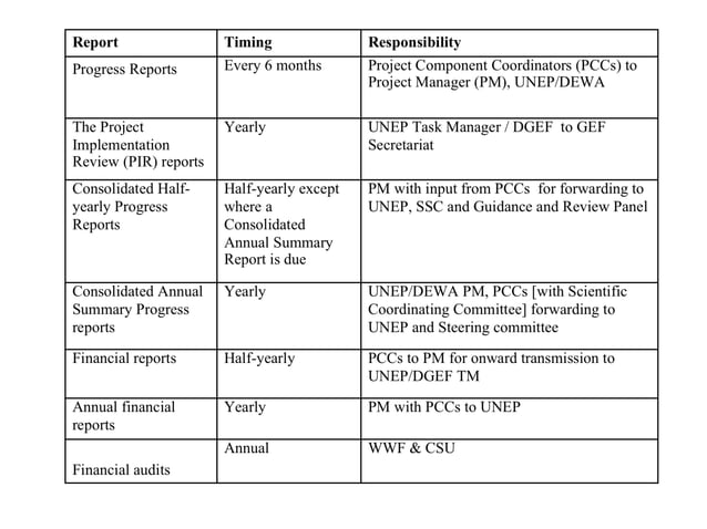 Cbp Management Structure | PPT