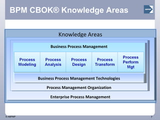 All about BPM Certification | PPT