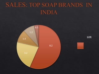 Consumer Behaviour Towards Different Soap Brands in India | PPT