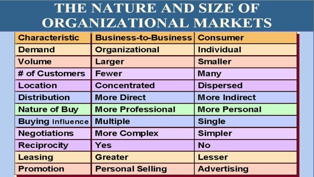 ORGANISATIONAL MARKET | PPTX