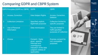 CBPR - Navigating Cross-Border Data Privacy Compliance | PPT