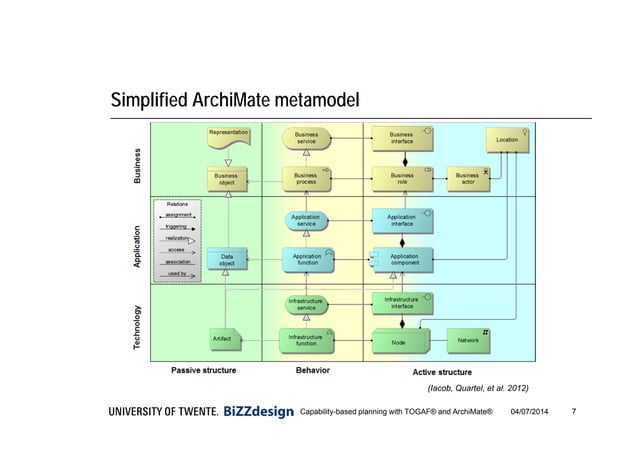 Capability-based planning with TOGAF & ArchiMate | PPT