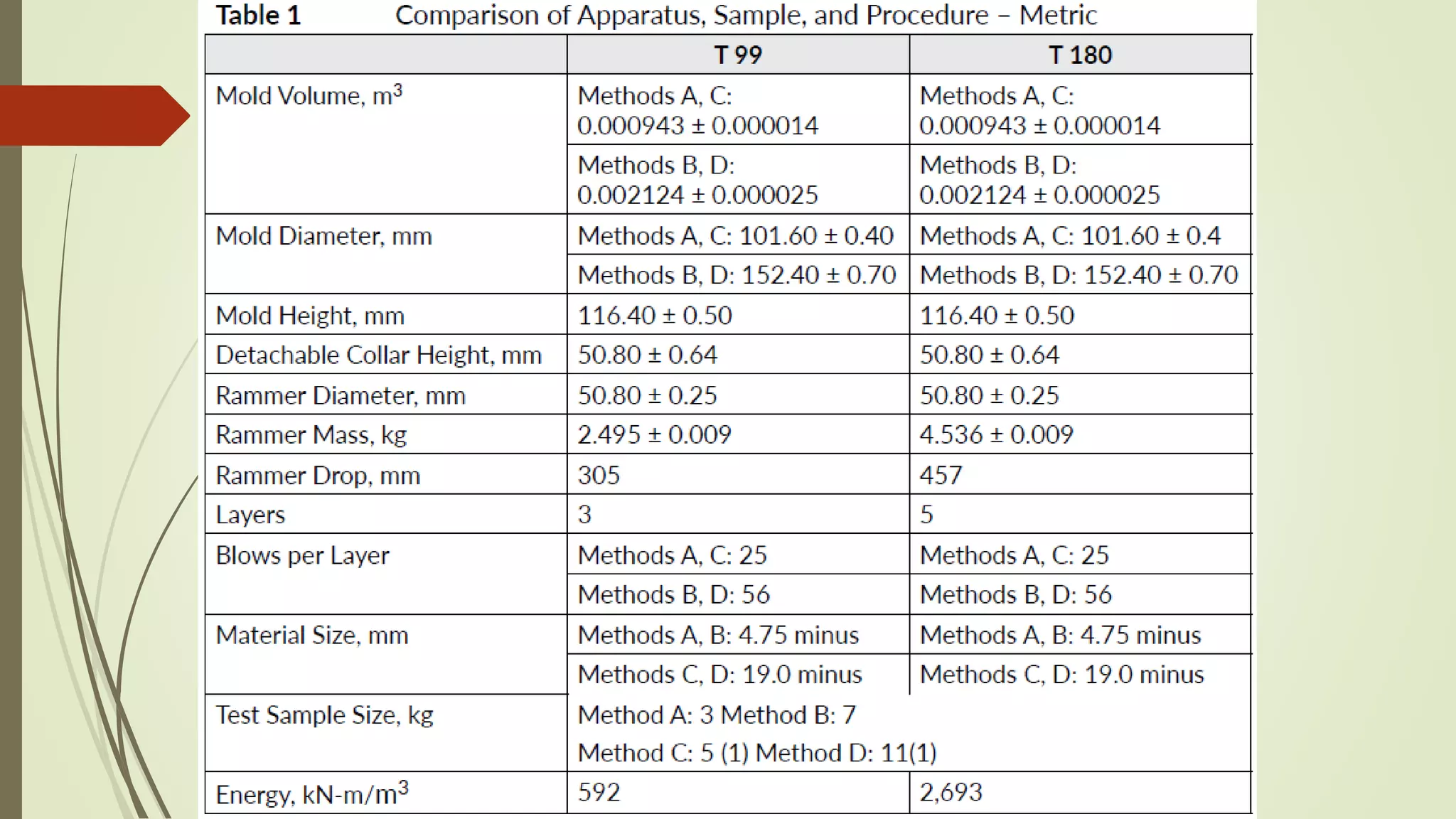 Cbr aashto t193 plus proctor t180 | PPTX