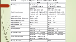 Cbr aashto t193 plus proctor t180 | PPTX
