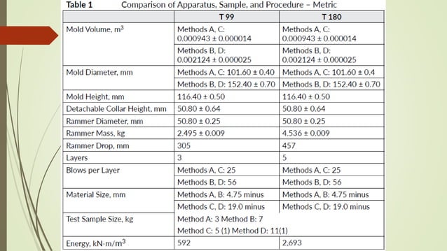 Cbr aashto t193 plus proctor t180 | PPTX | Geology | Science