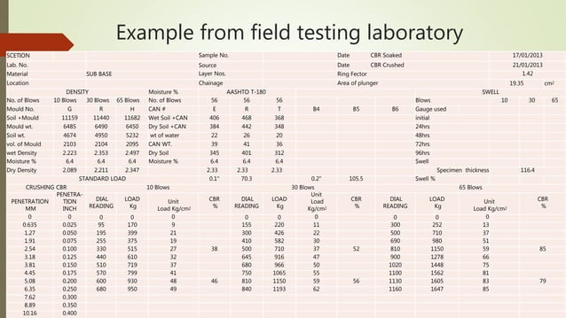 Cbr aashto t193 plus proctor t180 | PPTX | Geology | Science