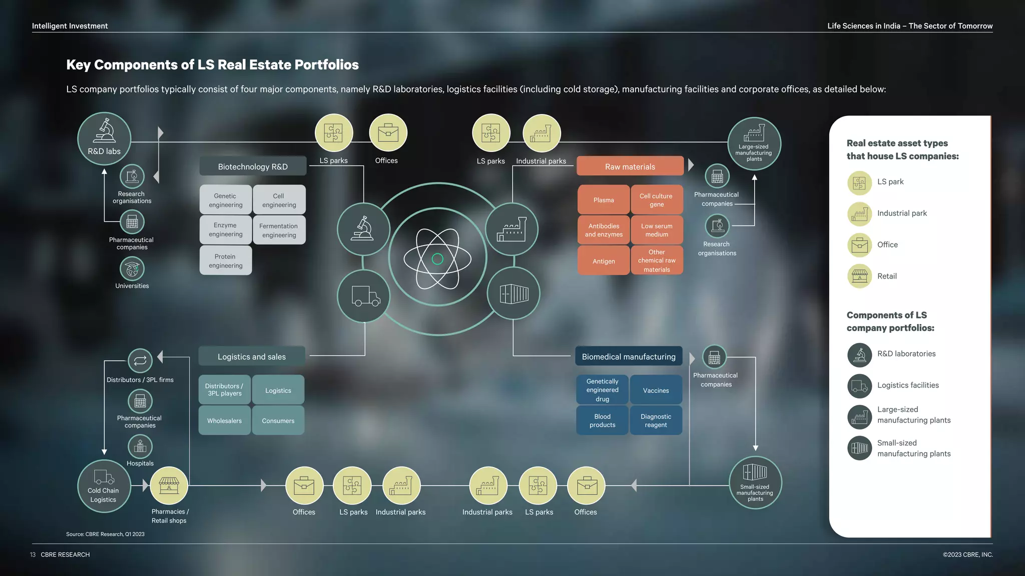 CBRE - 2023 - Lifesciences in India.pdf