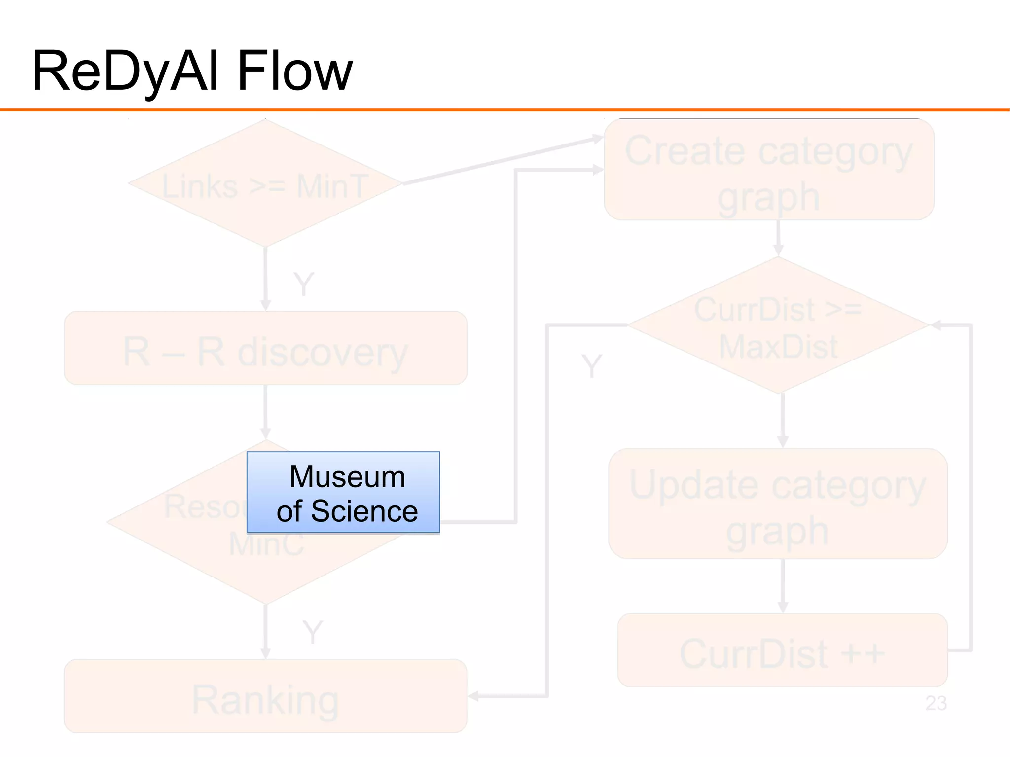Redyal A Dynamic Recommendation Algorithm Based On Linked Data Ppt