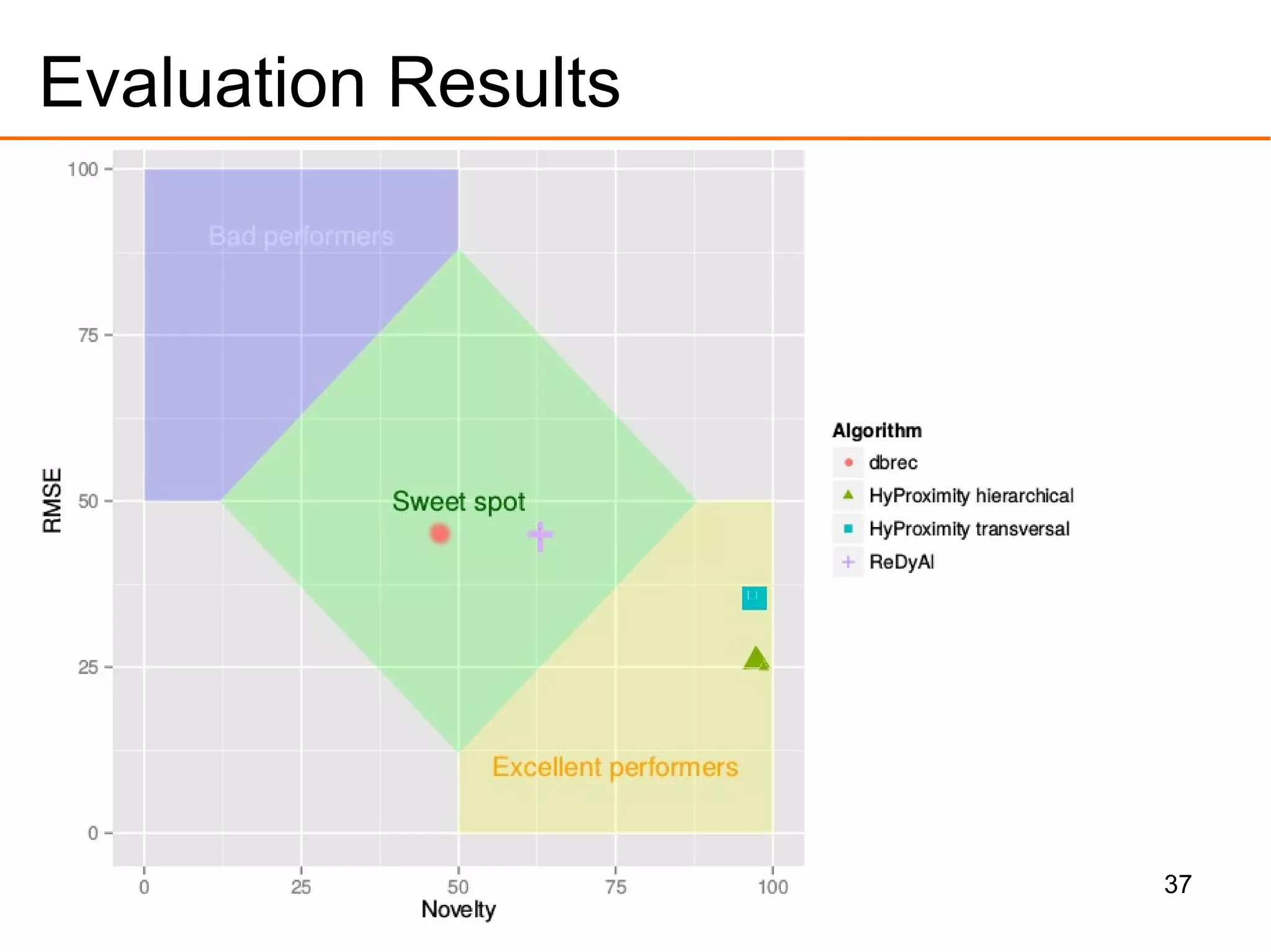 Redyal A Dynamic Recommendation Algorithm Based On Linked Data Ppt