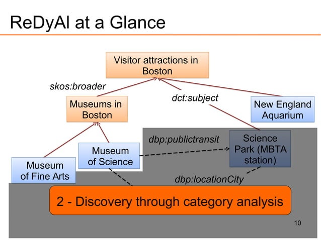 Redyal A Dynamic Recommendation Algorithm Based On Linked Data Ppt