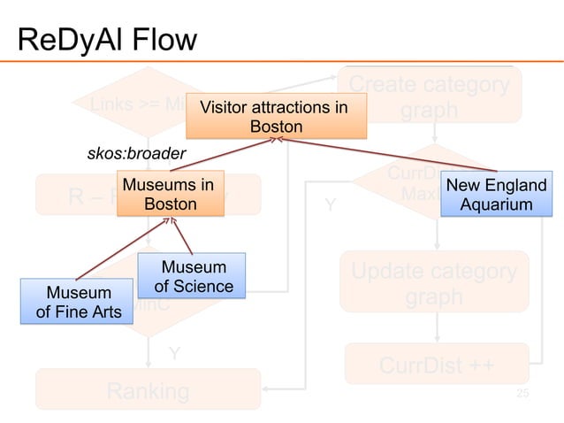 Redyal A Dynamic Recommendation Algorithm Based On Linked Data Ppt