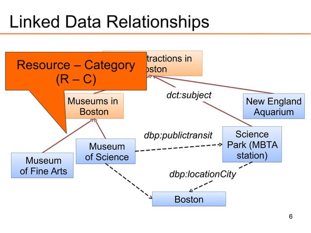 Redyal A Dynamic Recommendation Algorithm Based On Linked Data Ppt