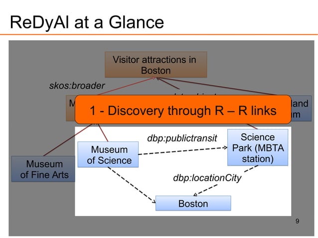 Redyal A Dynamic Recommendation Algorithm Based On Linked Data Ppt