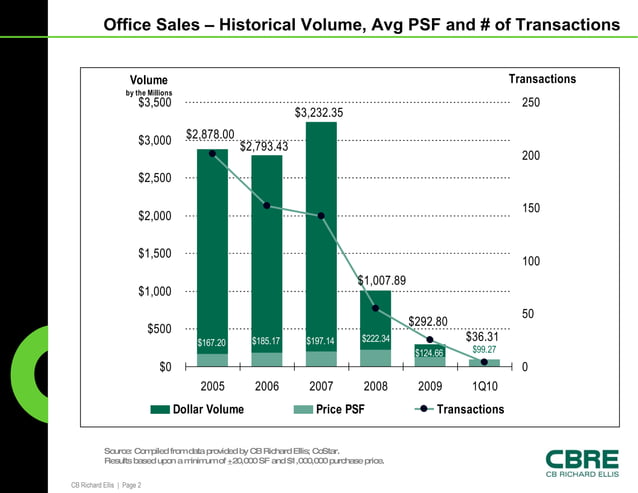 Cbre presentation 042010 | PPT