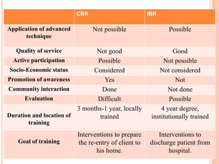CBR Vs IBR | PPTX