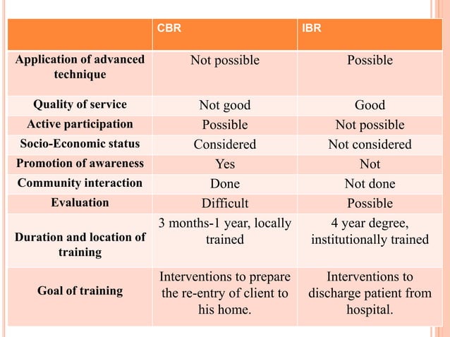 CBR Vs IBR | PPTX