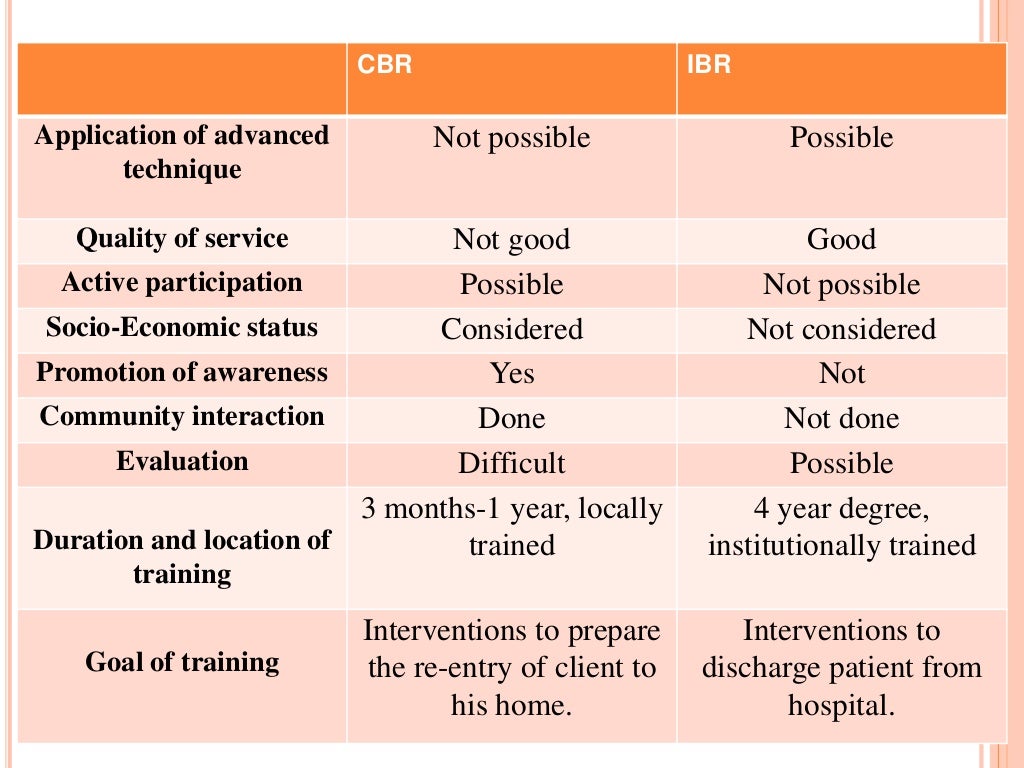 CBR Vs IBR