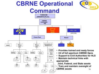 cbrn difence.ppt