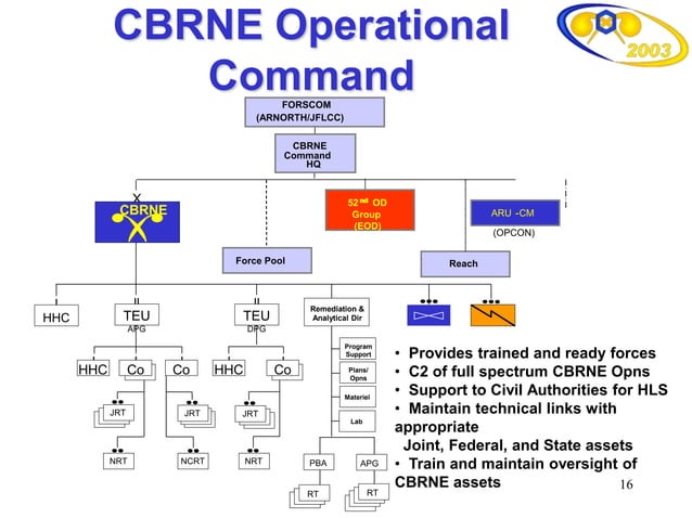 cbrn difence.ppt