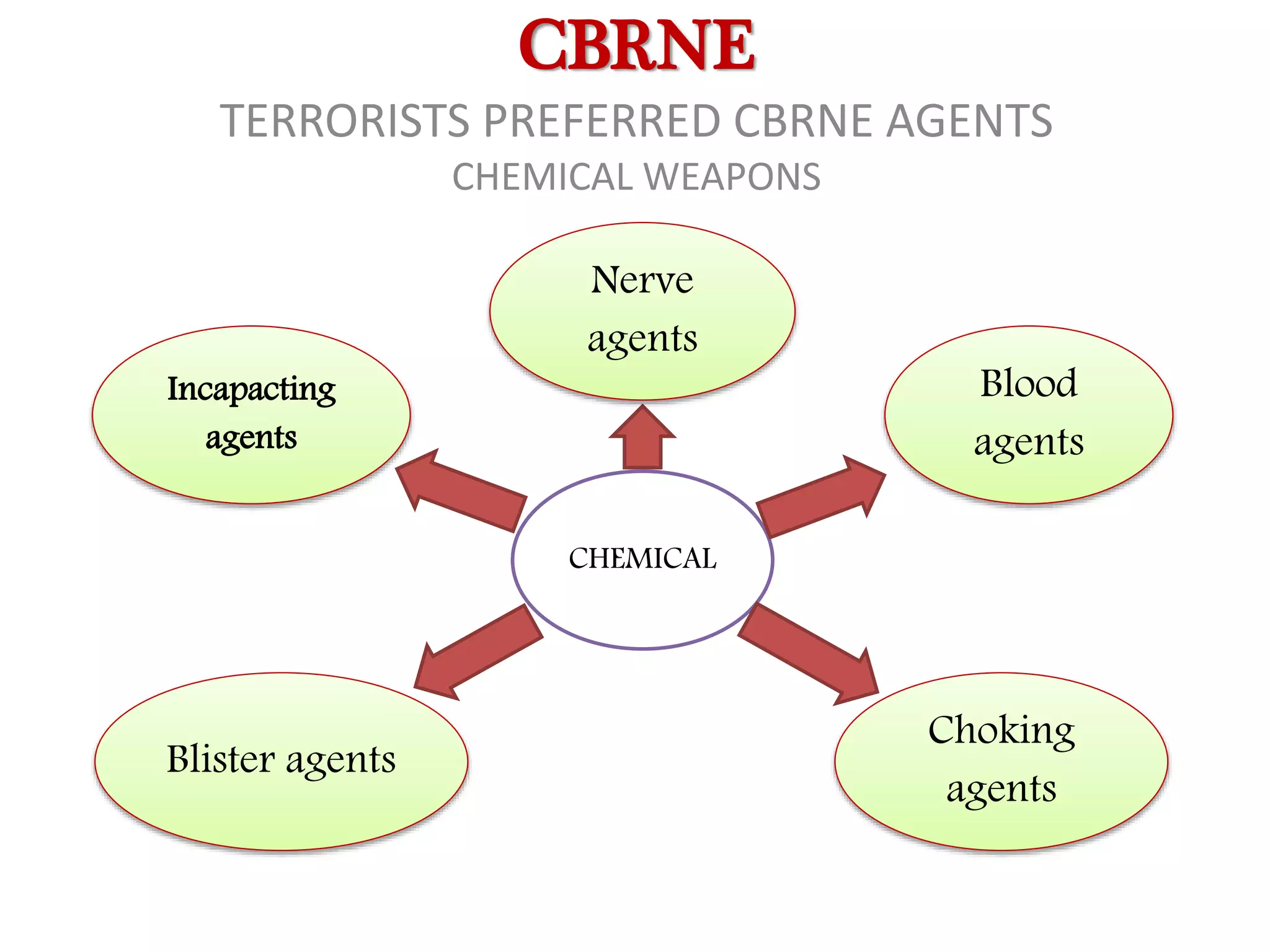 CBRNE | PPTX