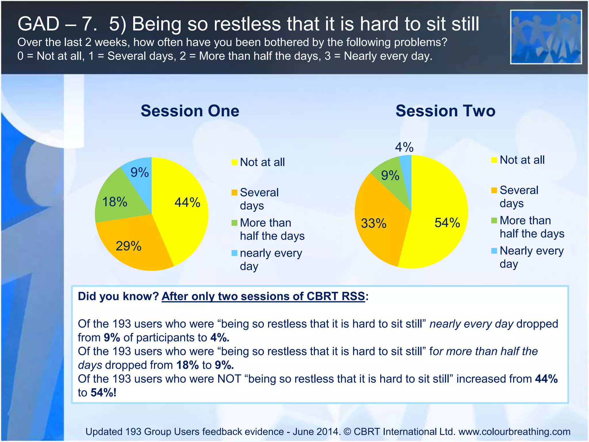 CBRT preparation for NHS entry 193 group users feedback + GAD-7 (mini ...