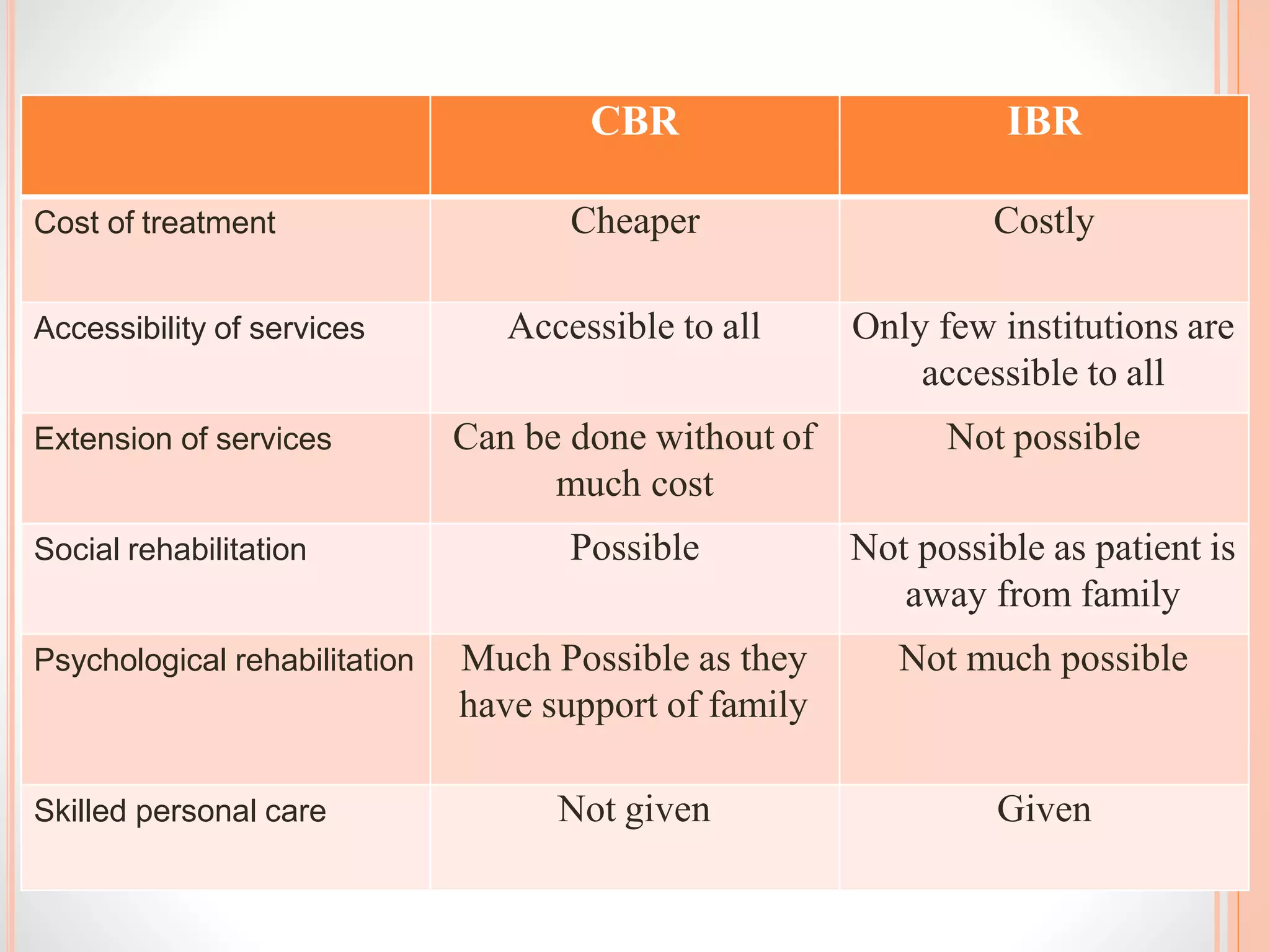 COMMUNITY BASED REHABILITATION AND INSTITUTIONAL BASED REHABILITAION | PPTX
