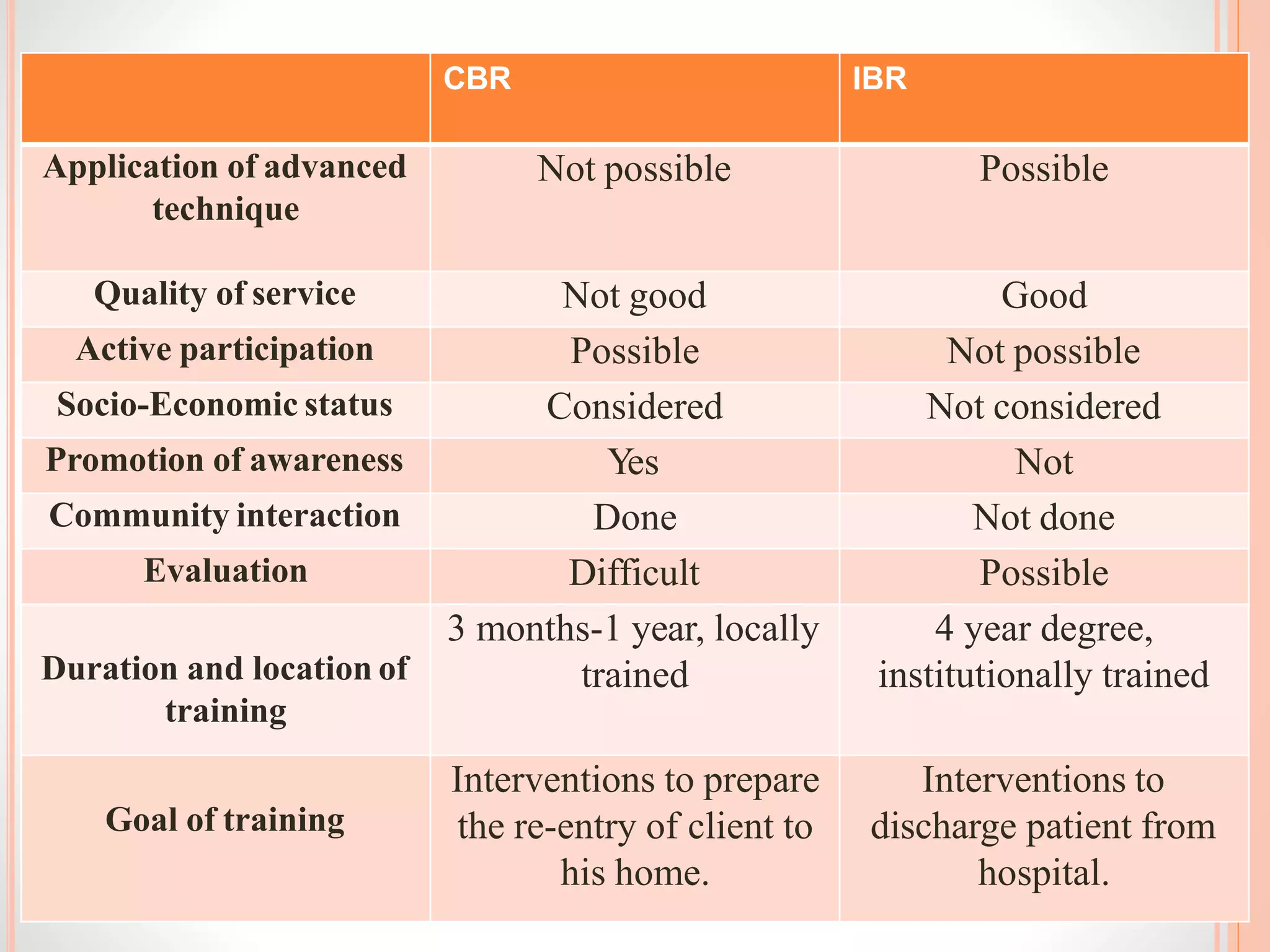 COMMUNITY BASED REHABILITATION AND INSTITUTIONAL BASED REHABILITAION | PPTX