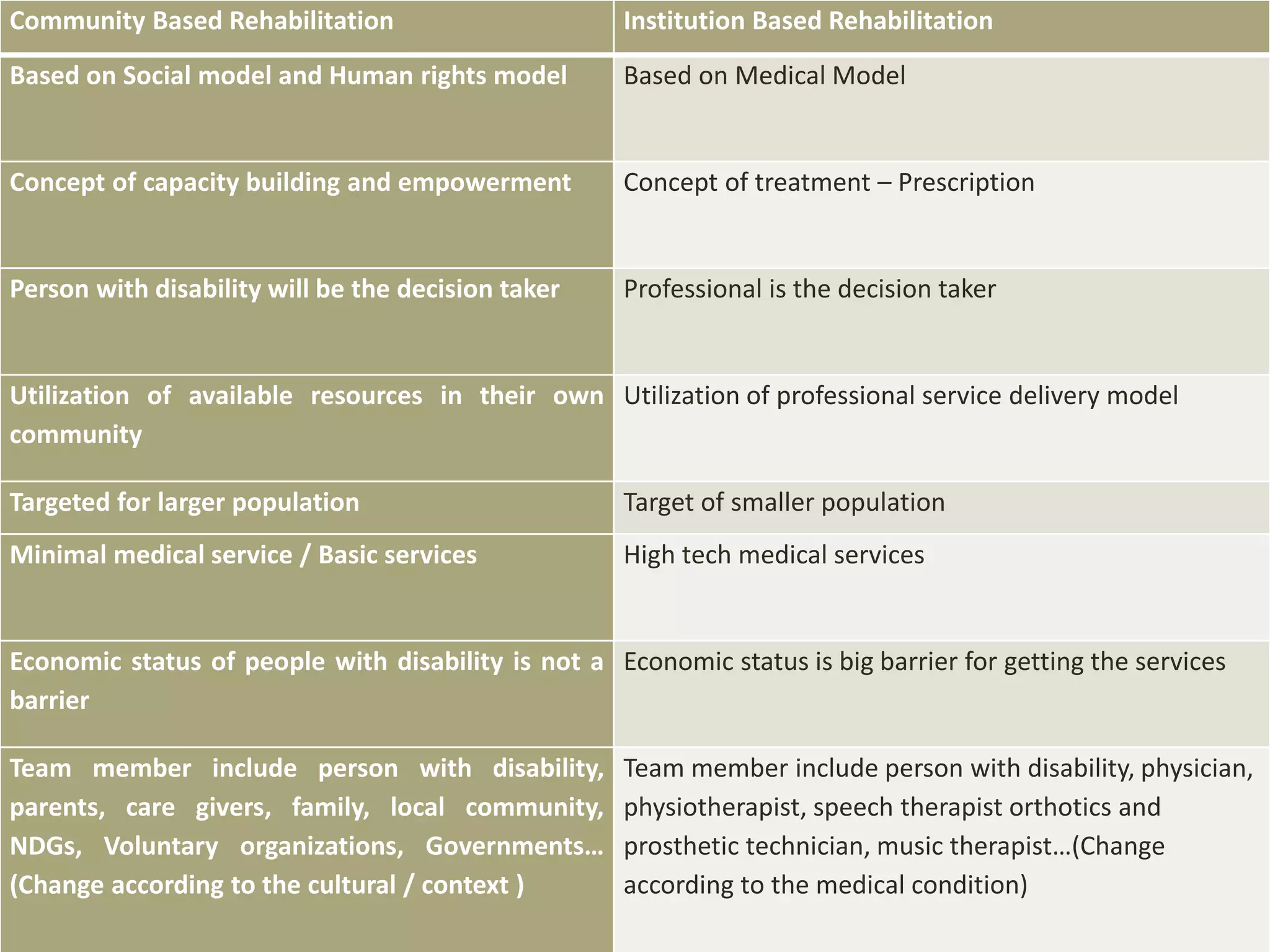 COMMUNITY BASED REHABILITATION AND INSTITUTIONAL BASED REHABILITAION | PPTX