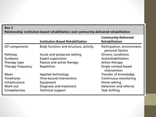 COMMUNITY BASED REHABILITATION AND INSTITUTIONAL BASED REHABILITAION | PPTX