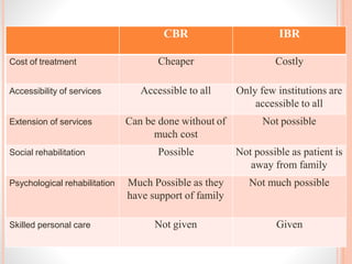 COMMUNITY BASED REHABILITATION AND INSTITUTIONAL BASED REHABILITAION | PPTX