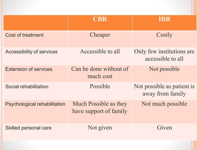 COMMUNITY BASED REHABILITATION AND INSTITUTIONAL BASED REHABILITAION ...