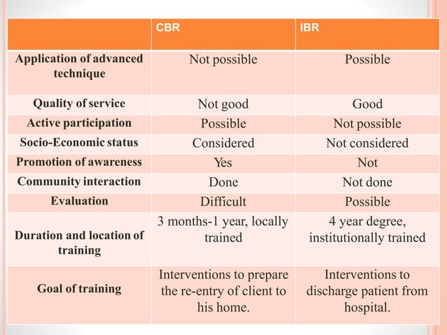 COMMUNITY BASED REHABILITATION AND INSTITUTIONAL BASED REHABILITAION ...