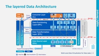 Denodo DataFest 2017: Multi-zone Data Virtualization for Data Lakes ...