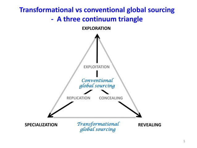 Strategy, benefits, and risks in “transformational” global sourcing | PPT