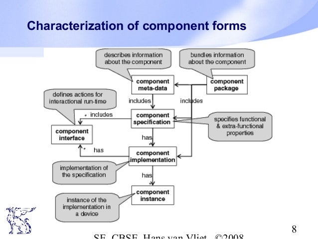 component based softwrae engineering Cbse