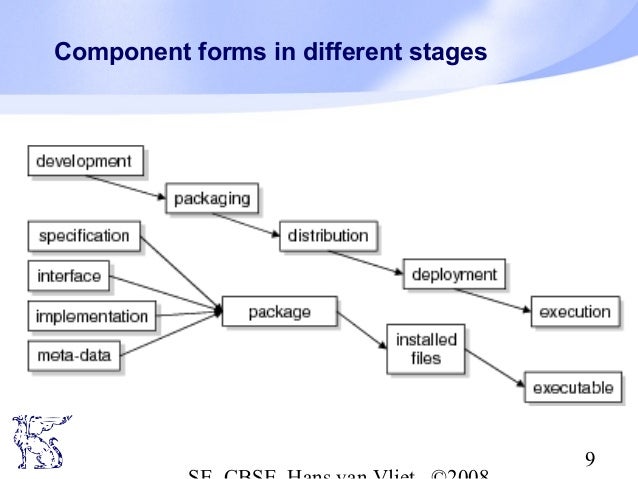 component based softwrae engineering Cbse