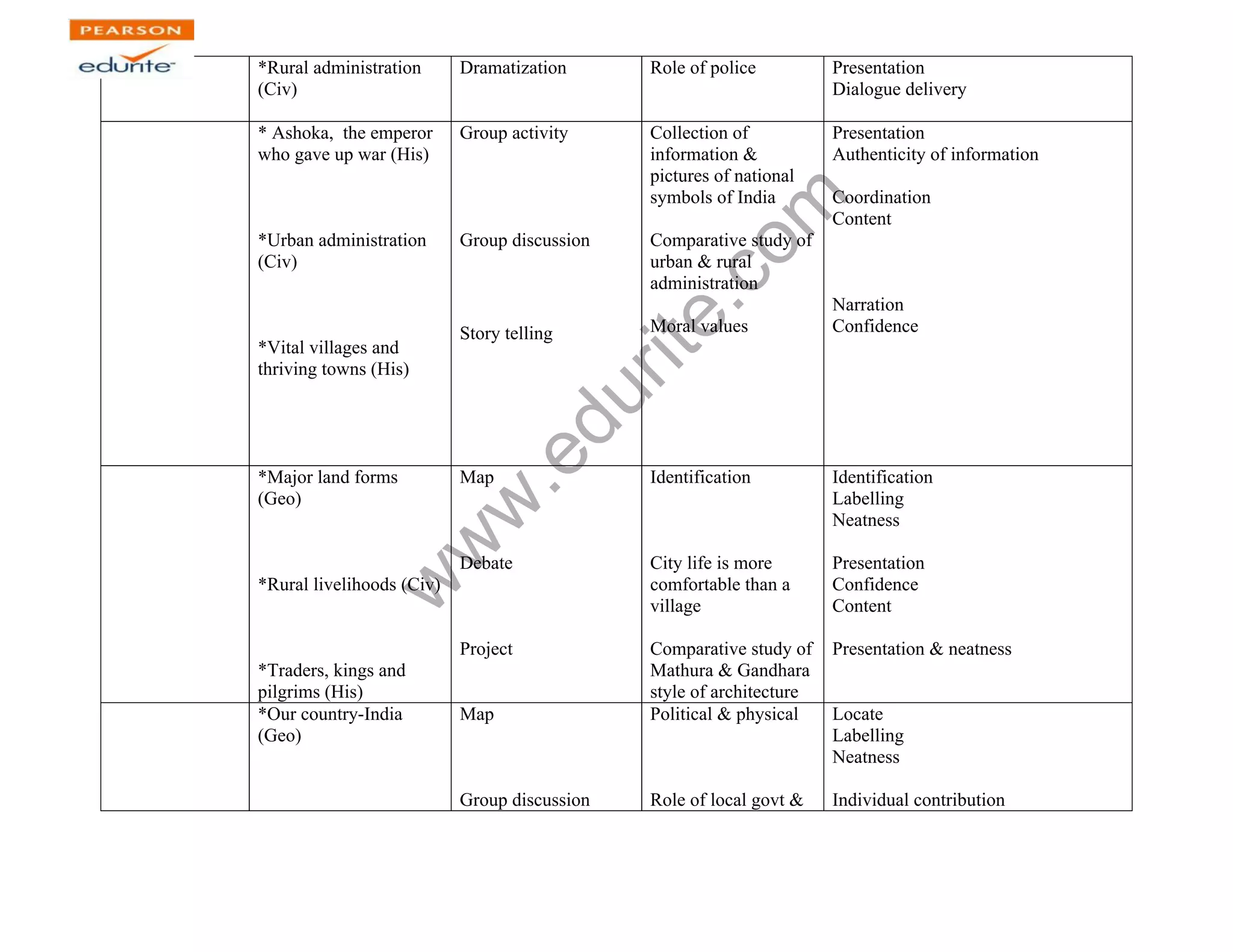 Class 6 Cbse Social Science Syllabus 2012-13 | PDF