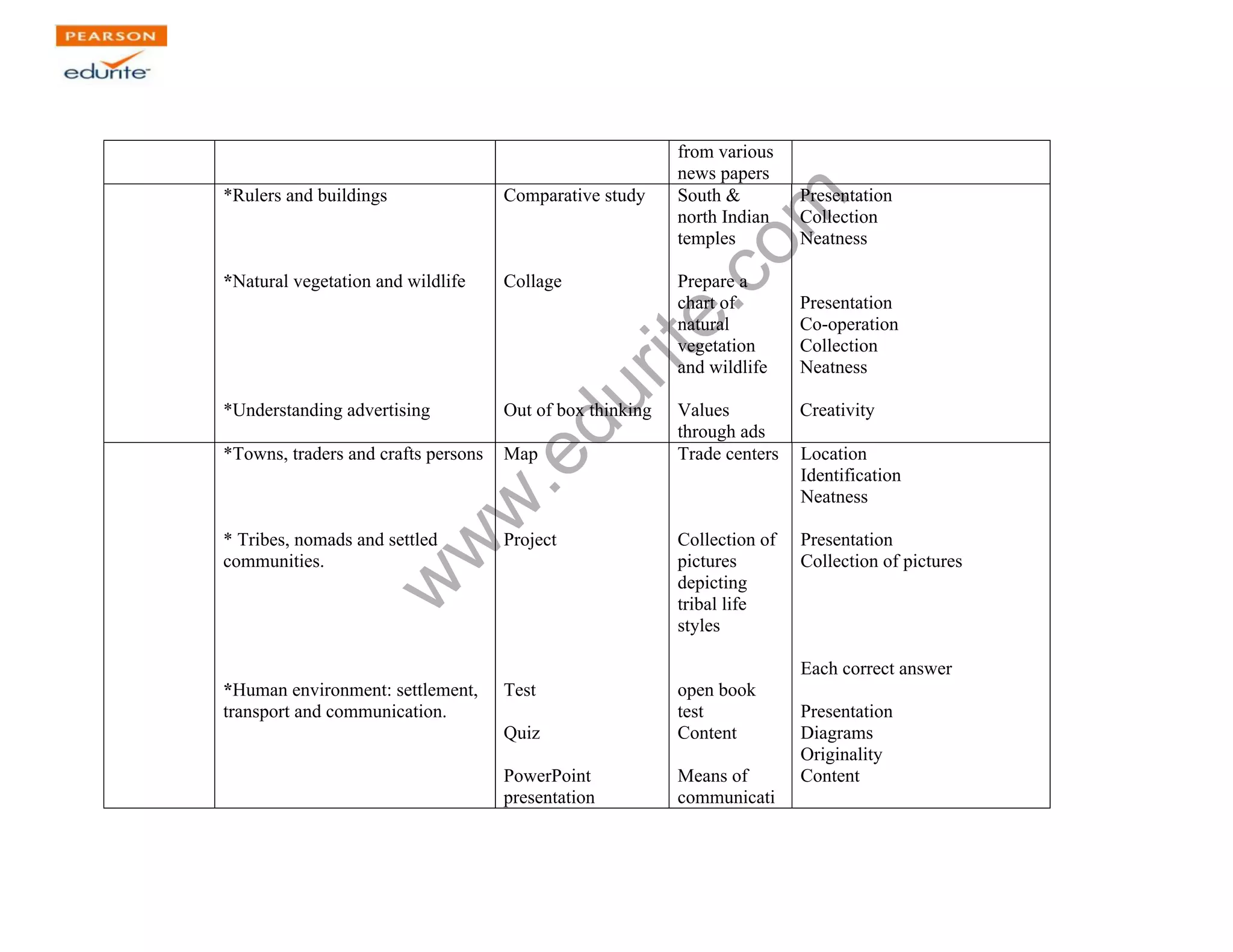 Class 7 Cbse Social Science Syllabus 2012-13 | PDF