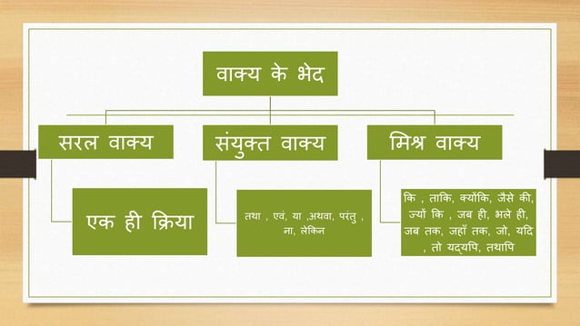 Cbse class 10 hindi a vyakaran vaky ke bhed aur pariwartan | PPTX