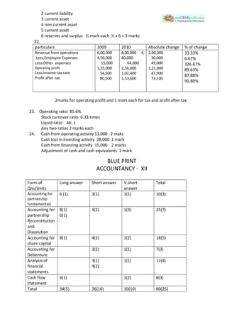 Cbse class 12 accountancy sample paper 01 (for 2013) | PDF