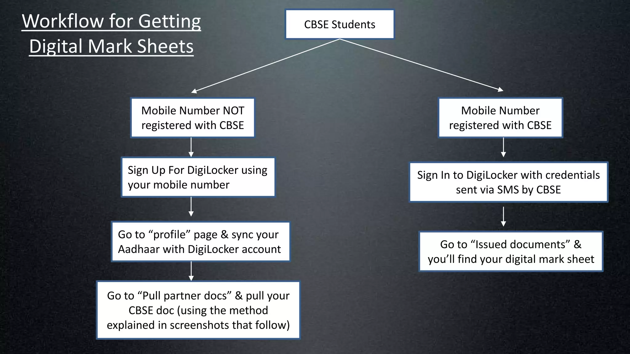 How CBSE Students can get their Digital Marksheets from DigiLocker | PPT