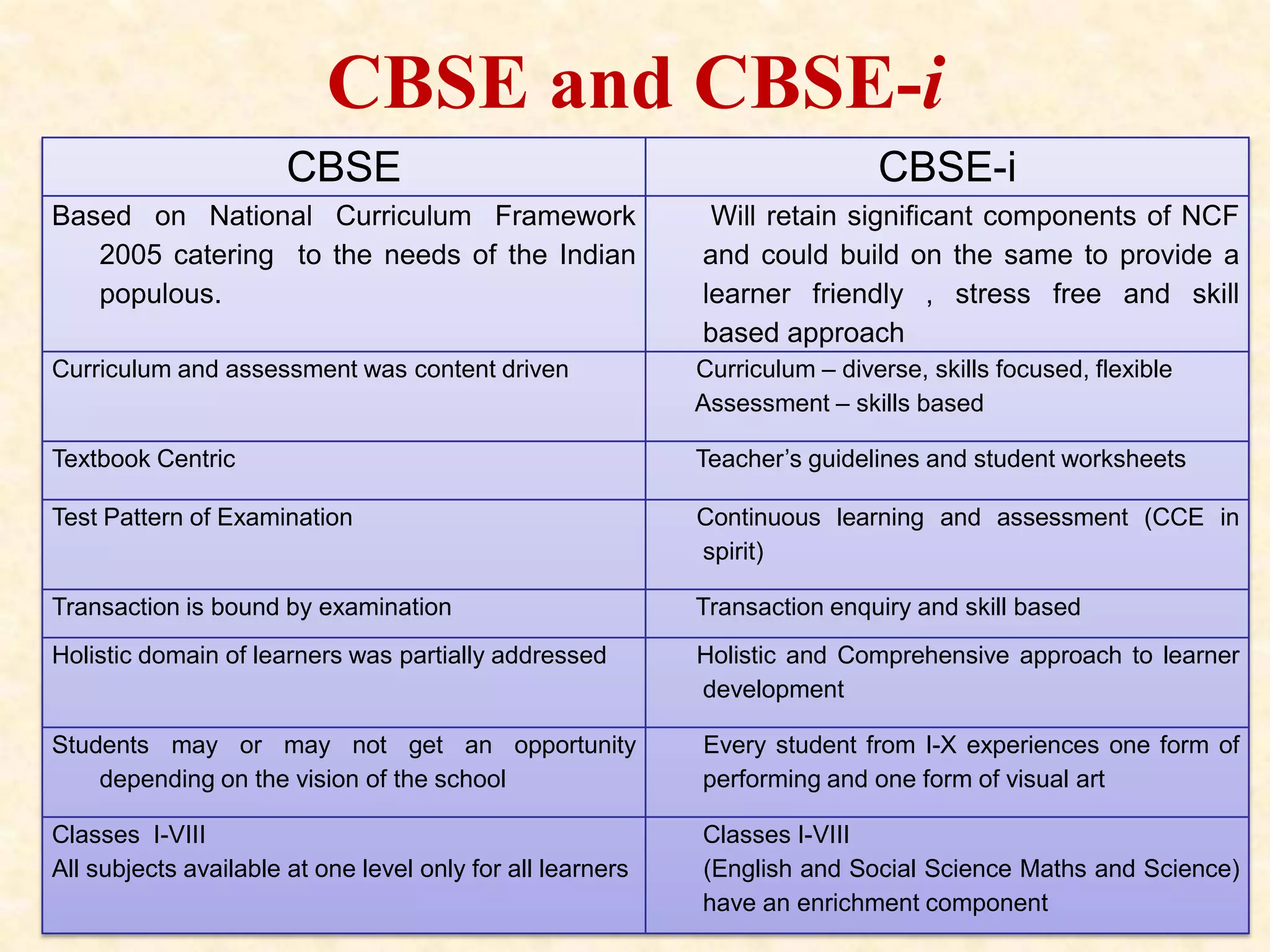 Cbseipp | PPSX