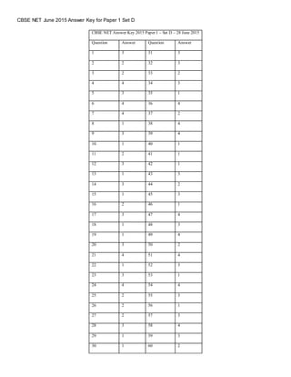 Cbse net answer key paper | PDF